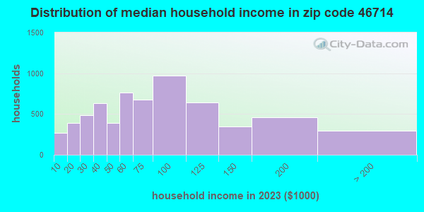 46714 Zip Code (Bluffton, Indiana) Profile - homes, apartments, schools ...