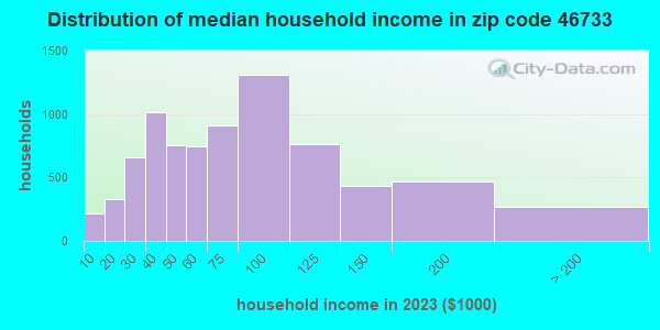 46733 Zip Code (Decatur, Indiana) Profile - homes, apartments, schools ...