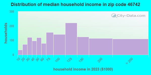 46742 Zip Code (Indiana) Profile - homes, apartments, schools ...