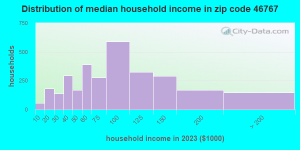 46767 Zip Code (Ligonier, Indiana) Profile - homes, apartments, schools ...