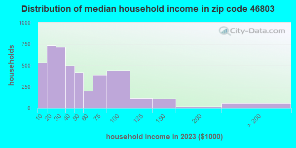 46803 Zip Code (Fort Wayne, Indiana) Profile - homes, apartments ...