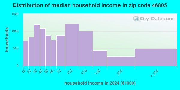46805 Zip Code (Fort Wayne, Indiana) Profile - homes, apartments ...