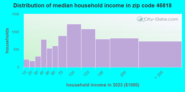 46818 Zip Code (Fort Wayne, Indiana) Profile - homes, apartments ...