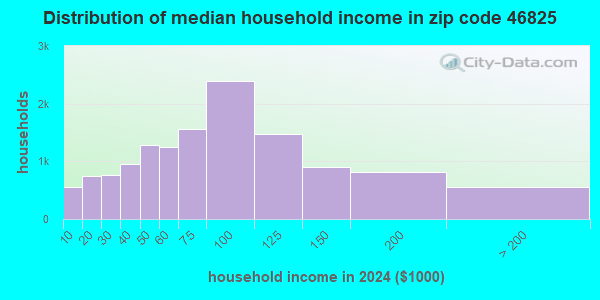 46825 Zip Code (Fort Wayne, Indiana) Profile - homes, apartments ...