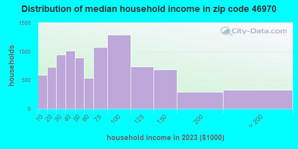 46970 Zip Code (Peru, Indiana) Profile - homes, apartments, schools ...