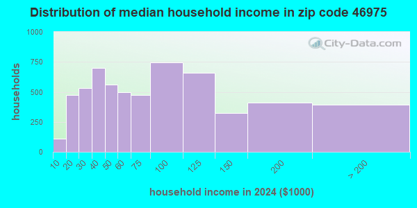 46975 Zip Code (Rochester, Indiana) Profile - homes, apartments ...