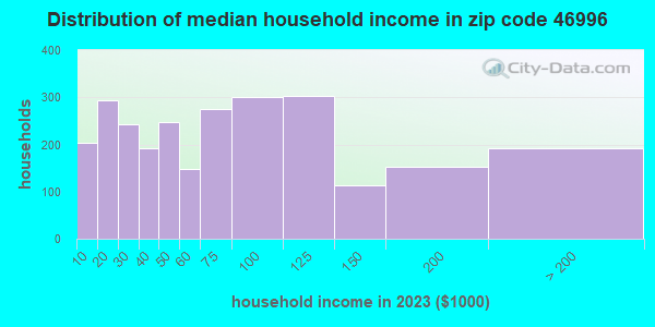 46996 Zip Code (Winamac, Indiana) Profile - homes, apartments, schools ...
