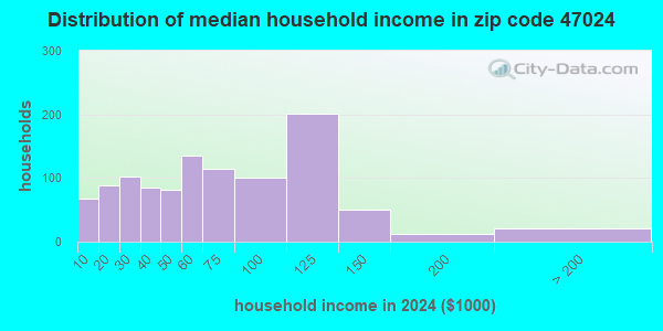 47024 Zip Code (Laurel, Indiana) Profile - homes, apartments, schools ...