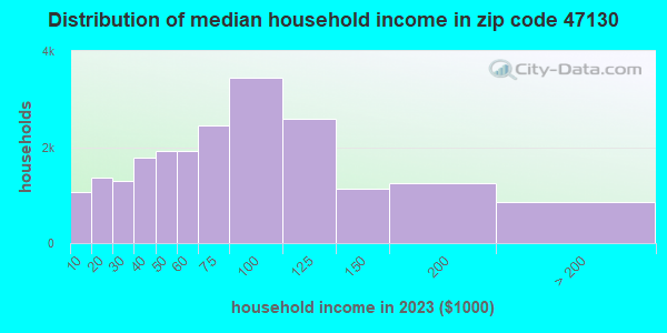 47130 Zip Code (Jeffersonville, Indiana) Profile - homes, apartments ...