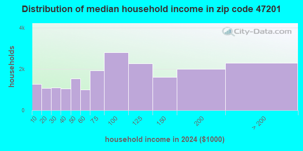 47201 Zip Code (Columbus, Indiana) Profile - homes, apartments, schools ...