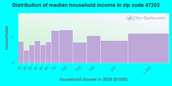 47203 Zip Code (Columbus, Indiana) Profile - homes, apartments, schools ...