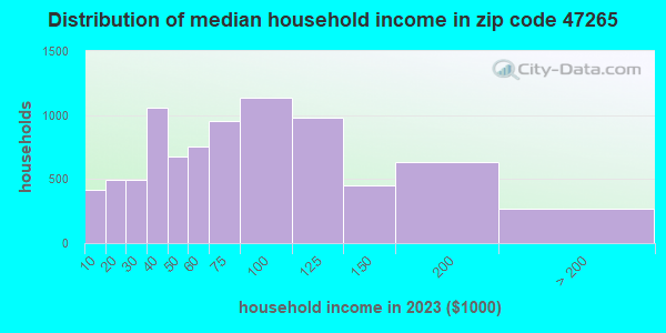 47265 Zip Code (North Vernon, Indiana) Profile - homes, apartments ...