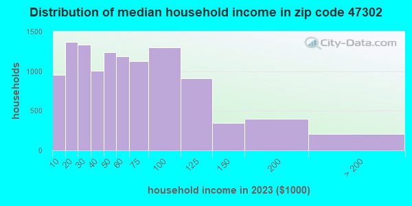 47302 Zip Code (Muncie, Indiana) Profile - homes, apartments, schools ...
