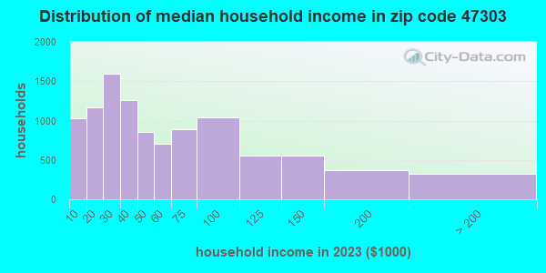 47303 Zip Code (Muncie, Indiana) Profile - homes, apartments, schools ...