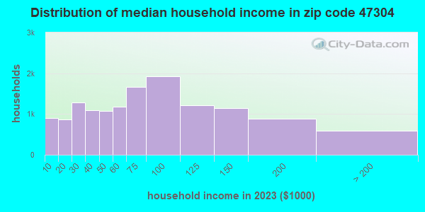 47304 Zip Code (Muncie, Indiana) Profile - homes, apartments, schools ...