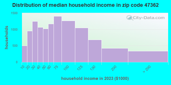 47362 Zip Code (New Castle, Indiana) Profile - homes, apartments ...