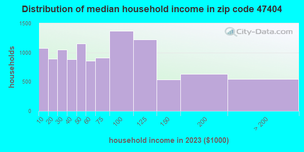 47404 Zip Code (Bloomington, Indiana) Profile - homes, apartments ...