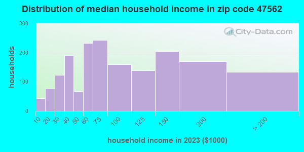 47562 Zip Code (Odon, Indiana) Profile - homes, apartments, schools ...