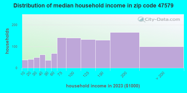 47579 Zip Code (Santa Claus, Indiana) Profile - homes, apartments ...