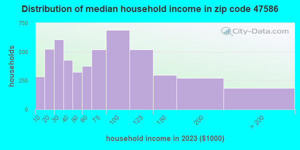 47586 Zip Code (Tell City, Indiana) Profile - homes, apartments ...