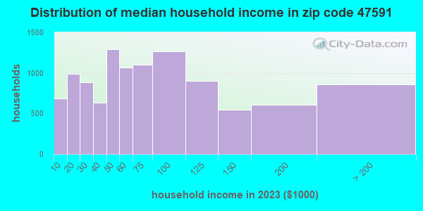 47591 Zip Code (Vincennes, Indiana) Profile - homes, apartments ...