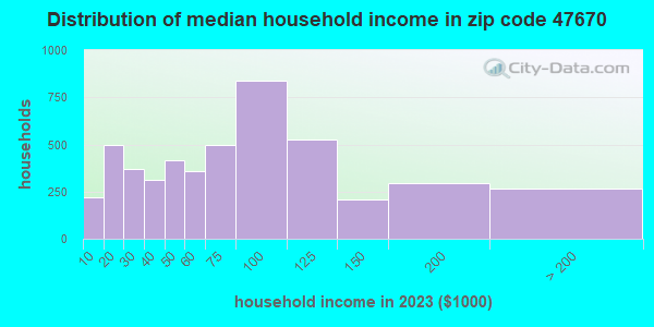 47670 Zip Code (Princeton, Indiana) Profile - homes, apartments ...
