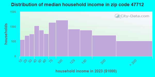 47712 Zip Code (Evansville, Indiana) Profile - homes, apartments ...