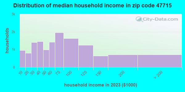 47715 Zip Code (Evansville, Indiana) Profile - homes, apartments ...