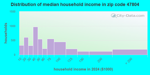 47804 Zip Code (Terre Haute, Indiana) Profile - homes, apartments ...