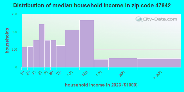 47842 Zip Code (Clinton, Indiana) Profile - homes, apartments, schools ...