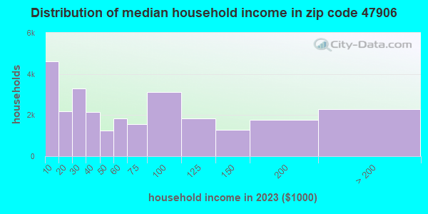47906 Zip Code (West Lafayette, Indiana) Profile - homes, apartments ...