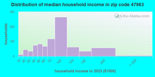 47963 Zip Code (Morocco, Indiana) Profile - homes, apartments, schools ...