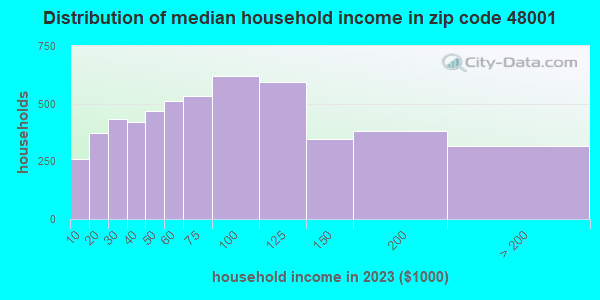 48001 Zip Code (Pearl Beach, Michigan) Profile - homes, apartments ...