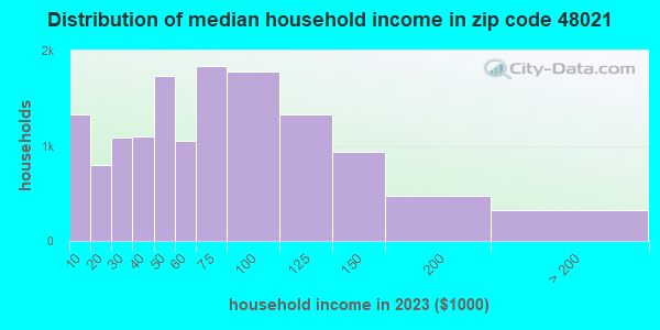 48021 Zip Code (Eastpointe, Michigan) Profile - homes, apartments ...