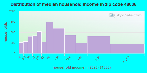 48036 Zip Code (Mount Clemens, Michigan) Profile - homes, apartments ...