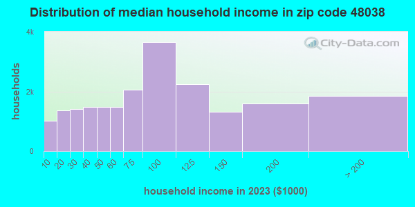 48038 Zip Code (Michigan) Profile - homes, apartments, schools ...