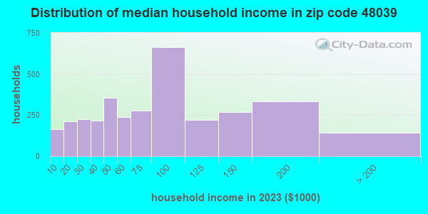 48039 Zip Code (Marine City, Michigan) Profile - homes, apartments ...