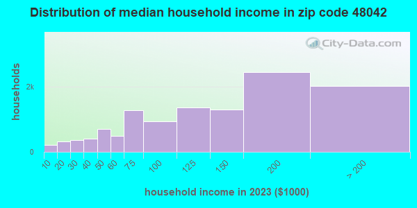 48042 Zip Code (Michigan) Profile - homes, apartments, schools ...