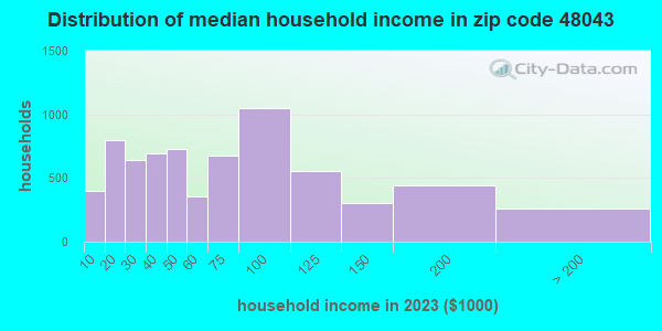 48043 Zip Code (Mount Clemens, Michigan) Profile - homes, apartments ...