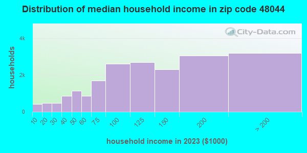 48044 Zip Code (Michigan) Profile - homes, apartments, schools ...