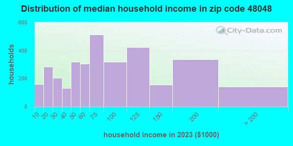 48048 Zip Code (New Haven, Michigan) Profile - homes, apartments ...