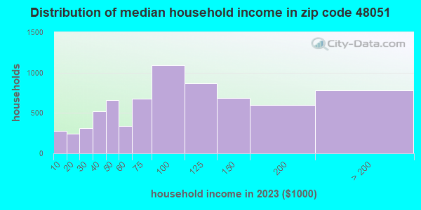 48051 Zip Code (Michigan) Profile - homes, apartments, schools ...