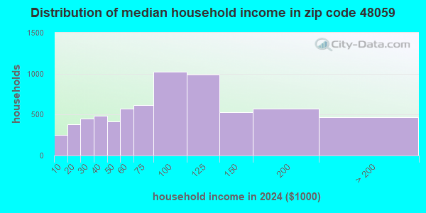 48059 Zip Code (Port Huron, Michigan) Profile - homes, apartments ...