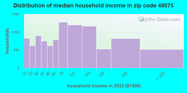 48075 Zip Code (Southfield, Michigan) Profile - homes, apartments ...