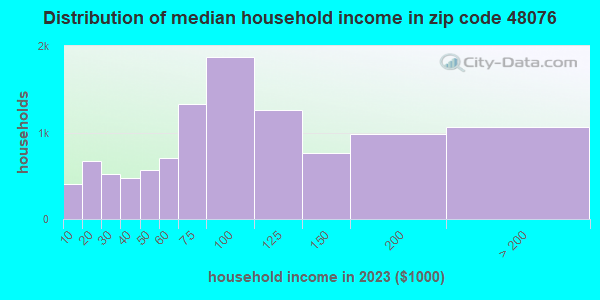 48076 Zip Code (Southfield, Michigan) Profile - homes, apartments ...