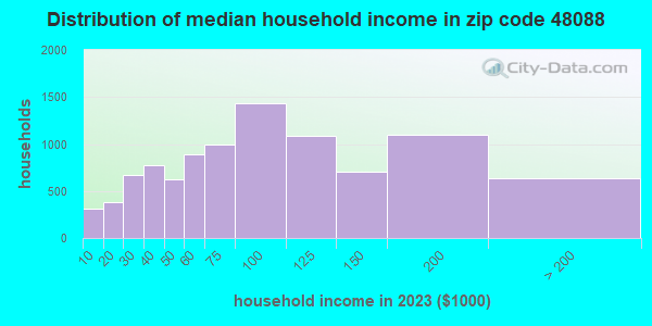48088 Zip Code (Warren, Michigan) Profile - homes, apartments, schools ...