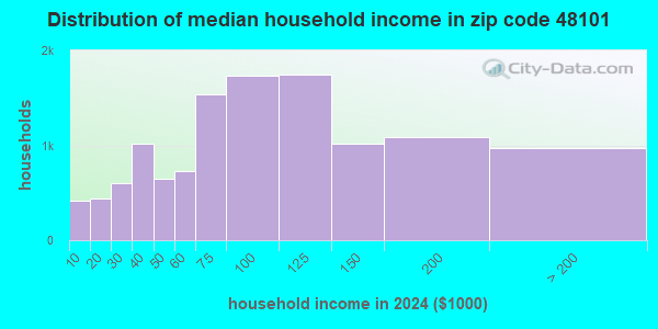 48101 Zip Code (Allen Park, Michigan) Profile - homes, apartments ...