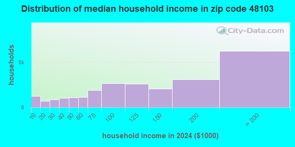 48103 Zip Code (Ann Arbor, Michigan) Profile - homes, apartments ...