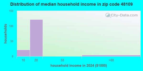 48109 Zip Code (Ann Arbor, Michigan) Profile - homes, apartments ...
