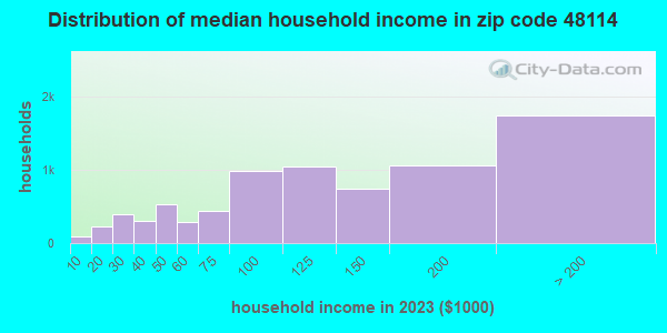 48114 Zip Code (Brighton, Michigan) Profile - homes, apartments ...